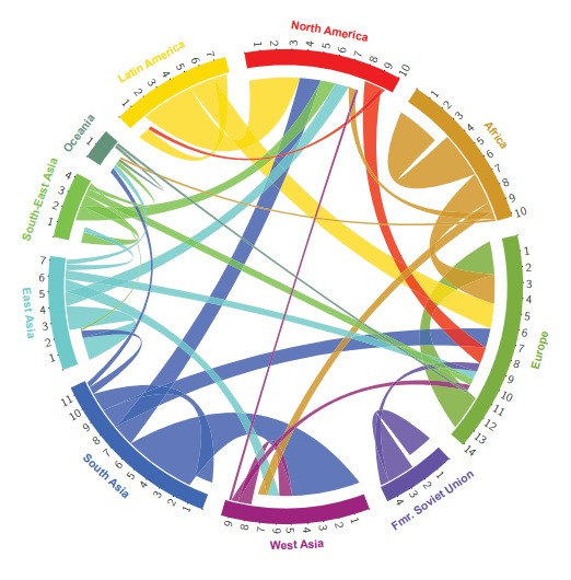 Visualizing Global Migration: A Graphic Representation of International Migration Flows ...